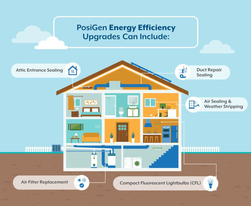 Energy Efficiency Audit for Your Home | PosiGen Solar Energy Efficiency Audit for Your Home | PosiGen Solar